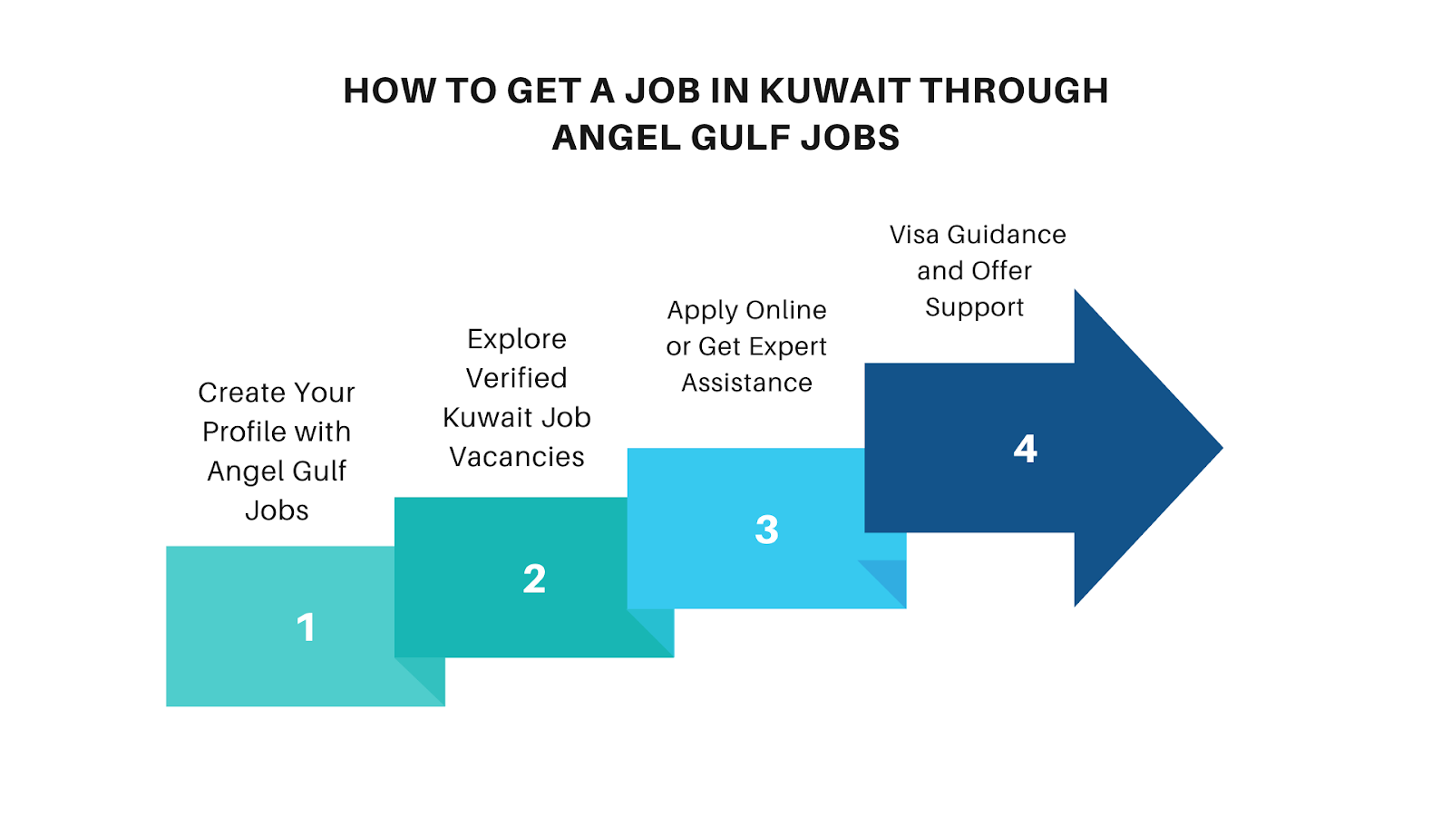 Angel Gulf Jobs | Leading Overseas & Gulf Job Consultants India